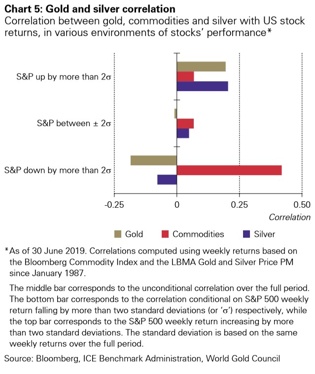 What makes gold the most useful commodity for investment? | My Gold Guide