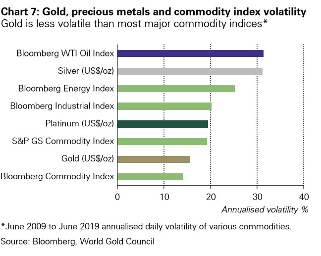 What makes gold the most useful commodity for investment? | My Gold Guide